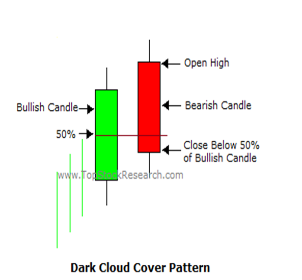 The Interpretation of Candlestick Charts – The Nirvik